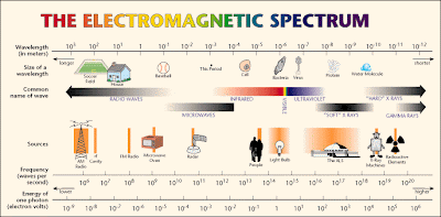 Electromagnetic Energy Definition - What is Electromagnetic Energy?