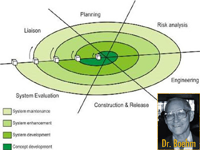 Boehm’s Spiral Process Model