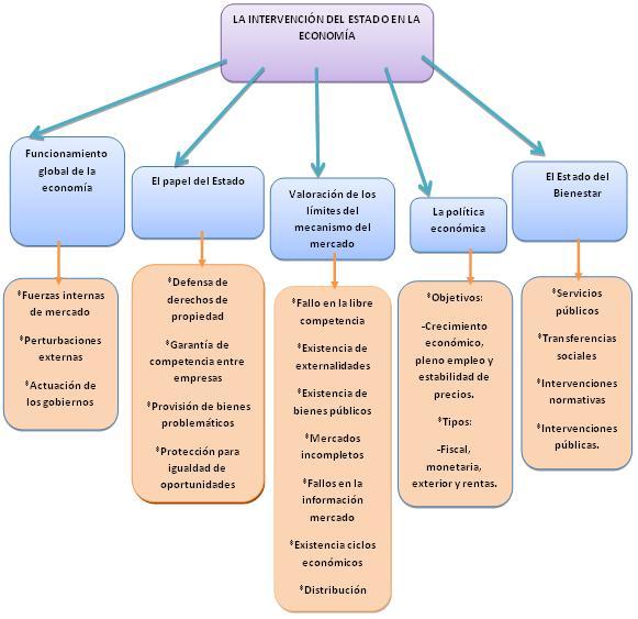 Blog de Ecomaica: UD 8 LA INTERVENCIÓN DEL ESTADO EN LA ECONOMÍA