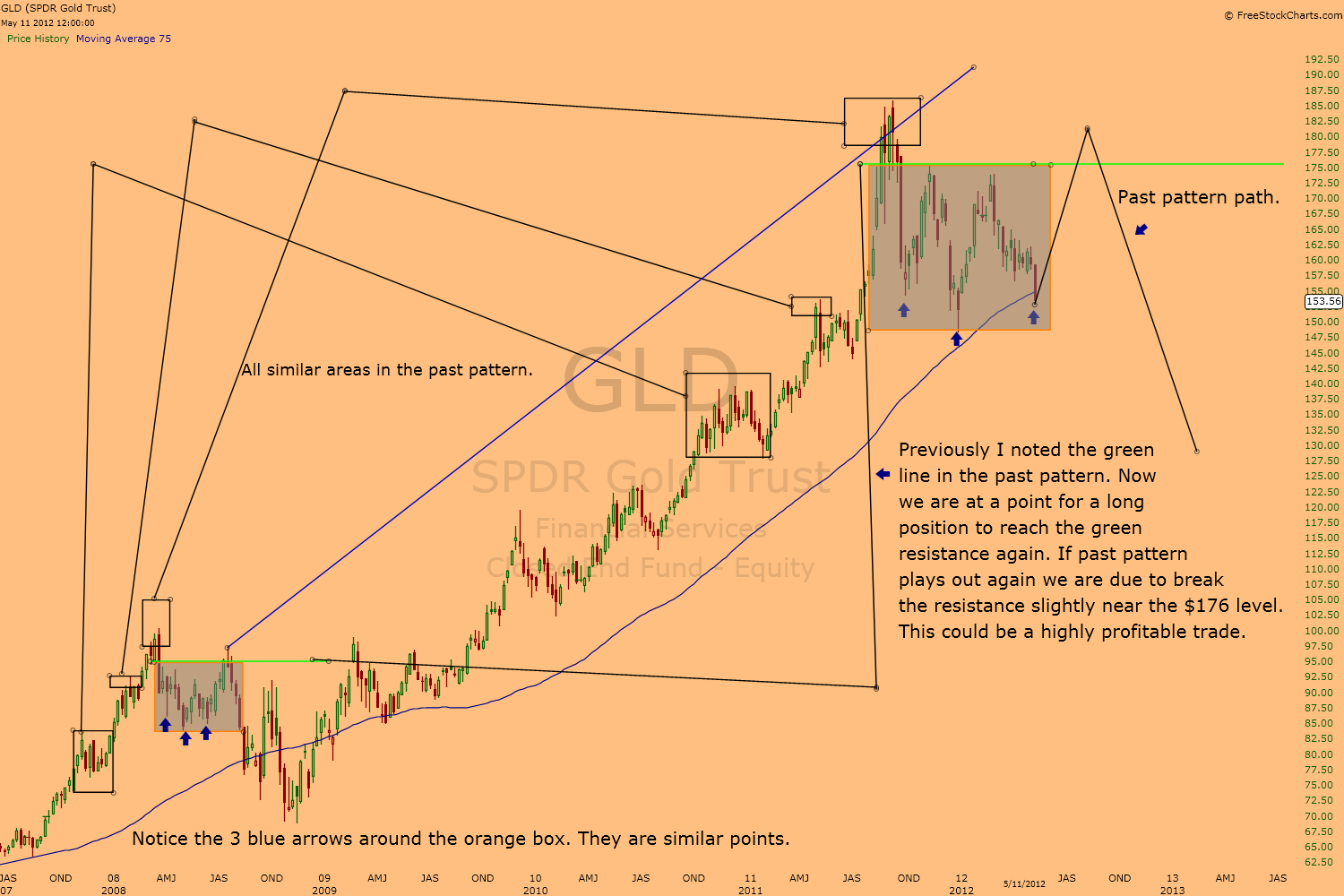 Predicting the Markets.: Gold. Long position nearing.