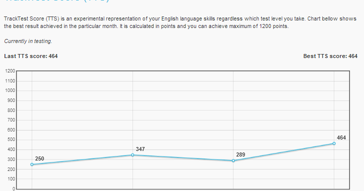 English Proficiency Test Online Blog: Introducing TrackTest Score (TTS)