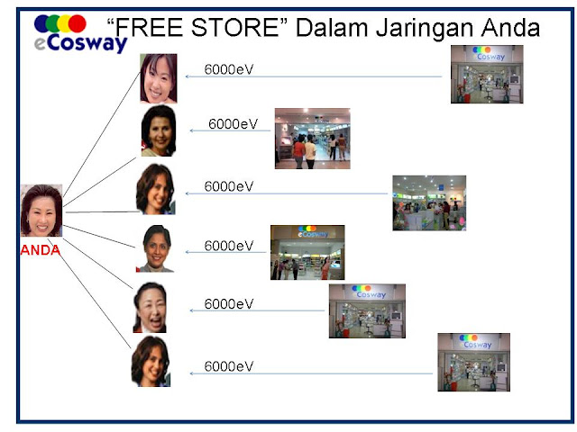 Cosway Pharmacy: How You Profit Through Profit Plan?