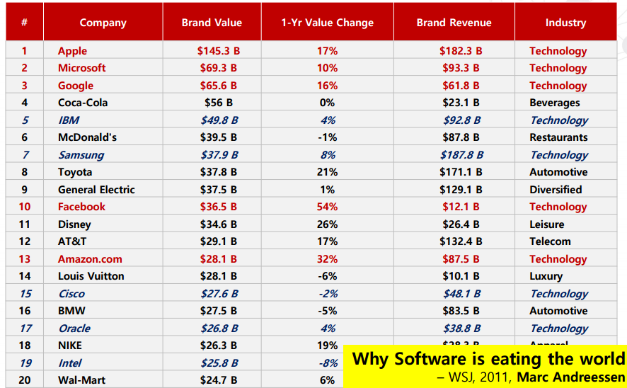 소프트웨어공학 포털 블로그: Forbes: The world's most valuable brands