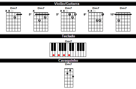 Acorde com Música: Dm7 - Ré menor com sétima