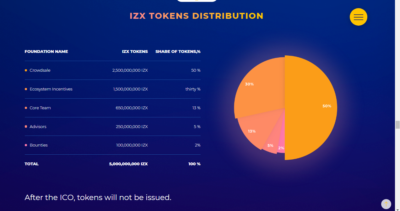 ICO: IZX Token From virtual to reality with the help of blockchain