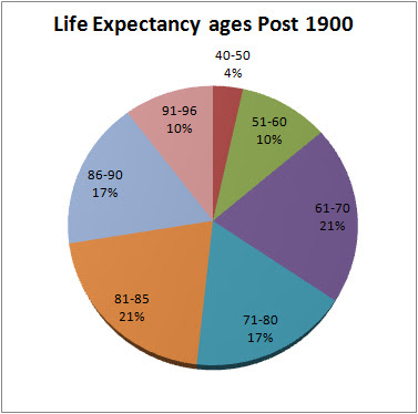 Strong Foundations: L is for Life Expectancy