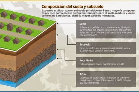 Contaminantes del suelo : Composicion del suelo y subsuelo