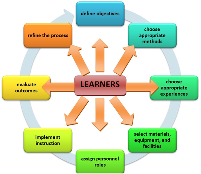 EDUCATIONAL TECHNOLOGY I: CHAPTER 4: SYSTEMATIC APPROACH TO TEACHING