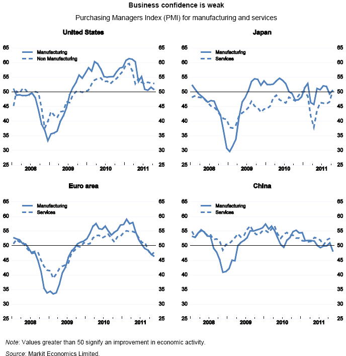 OECD Economic Outlook, Upside and Downside Scenarios through 2013 for ...
