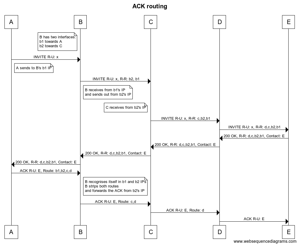 Giacomo Vacca: SIP - ACK loose routing