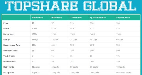 Earn 100$ dollar per day: Top revenue sharing sites