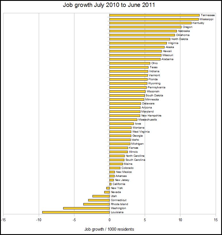 Schrodinger's Blog: Where are the jobs being created right now?