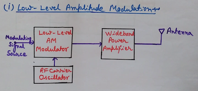 Engineering Made Easy: Low Level and High Level Modulation Block ...