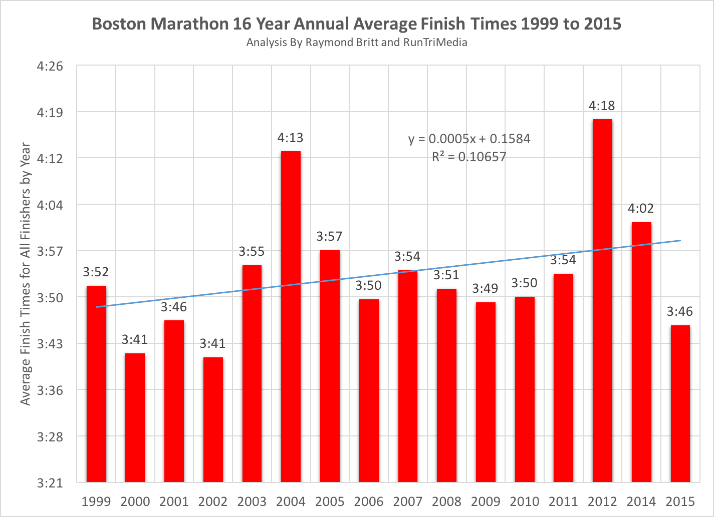 RunTri: Boston Marathon 2015 Results Analysis: Average Finish Times and ...