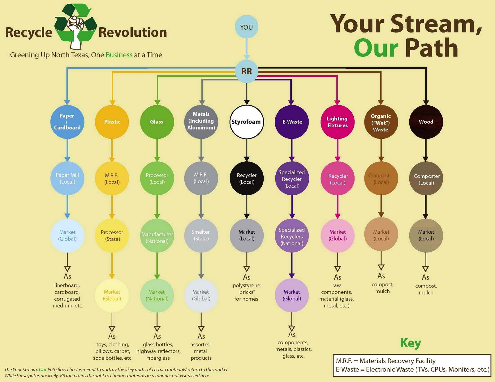 Pedro's Sustainability Course (Reuse, Reduce, Recycle): Recycle Revolution