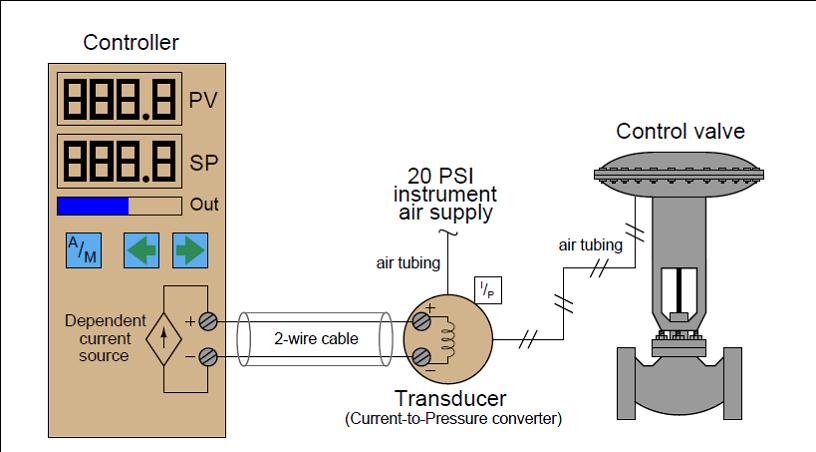 Process Control and Instrumentation