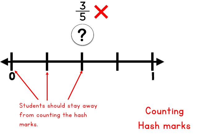 3 Tips for Using Number Lines to Teach Fractions | Upper Elementary ...