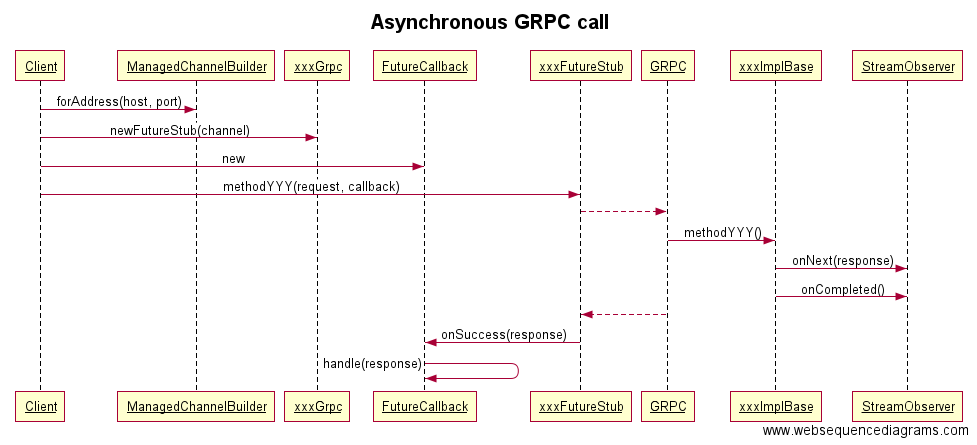 Nikita Dolgov's technical blog: Asynchronous RPC server with GRPC