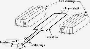 Generation of a Sine Wave of Voltage | Electrical Engineering | Learn ...