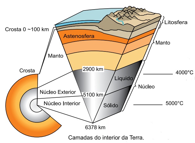 Camadas Que Compõem A Estrutura Da Terra - Várias Estruturas