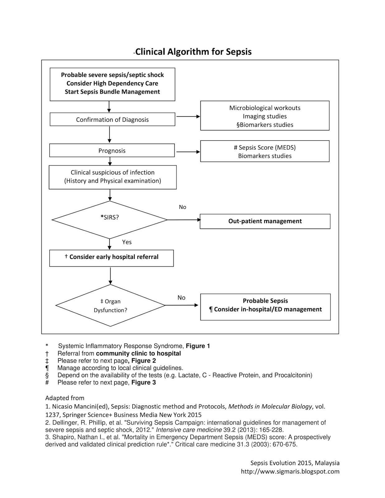 Malaysian Sepsis Alliance: EBM: Sepsis Clinical Management