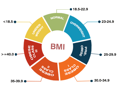 Know all about Body Mass Index (BMI). (Part-1)