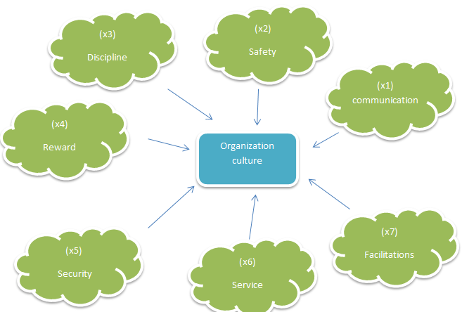 organizational culture in OB: ORGANIZATION BEHAVIOR MODEL,