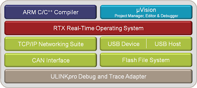 mcunovel: KEIL REALVIEW MICROCONTROLLER DEVELOPMENT KIT