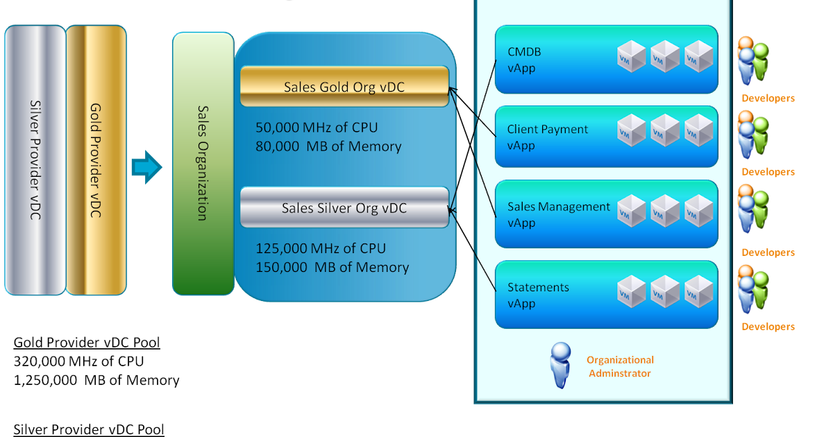 Elastic Sky Labs: Multi-Tenant Infrastructure in vCloud Director