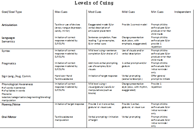 Miss Thrifty SLP: Levels of Cueing