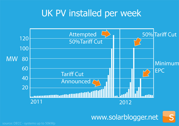 the solarblogger: Peak Toil - Update on UK Photovoltaic Market