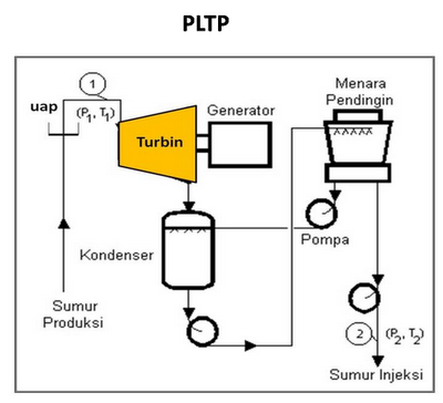 Pembangkit Listrik Tenaga Panas Bumi (PLTPB) - GENIUS