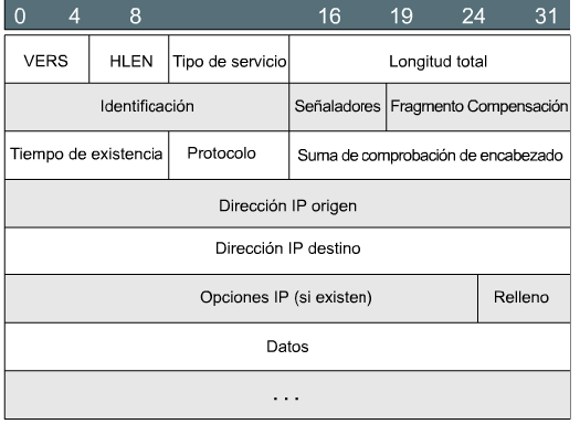 Redes en SMR (Baio): Cabecera IP