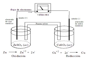 Química 1 : Métodos electroanalíticos