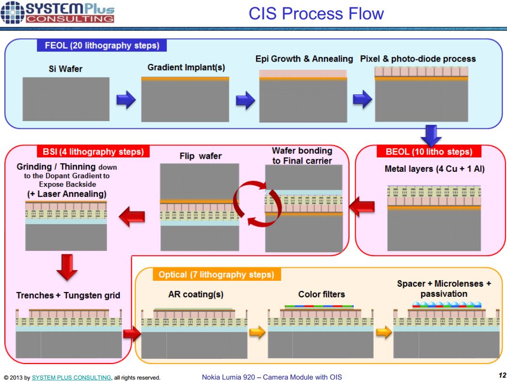 Lumia 920 Camera Reverse Engineered, Sony Sensor Inside - Sensors World