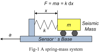 Biomedical Engineer SWU: Accelerometer