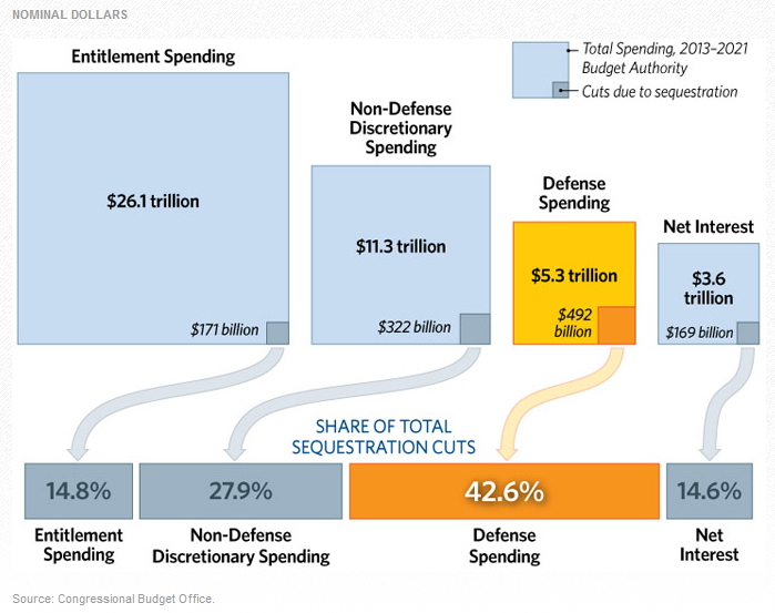 War News Updates: Here Is A List Of U.S. Defense Programs That Will Be Cut
