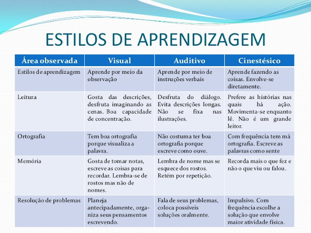 Construtivismo: Teoria e Prática: Estilos de Aprendizagem Construtivismo: Teoria e Prática: Estilos de Aprendizagem