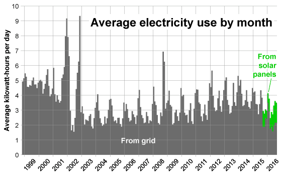 Dan’s Diary: A Year of Solar Data