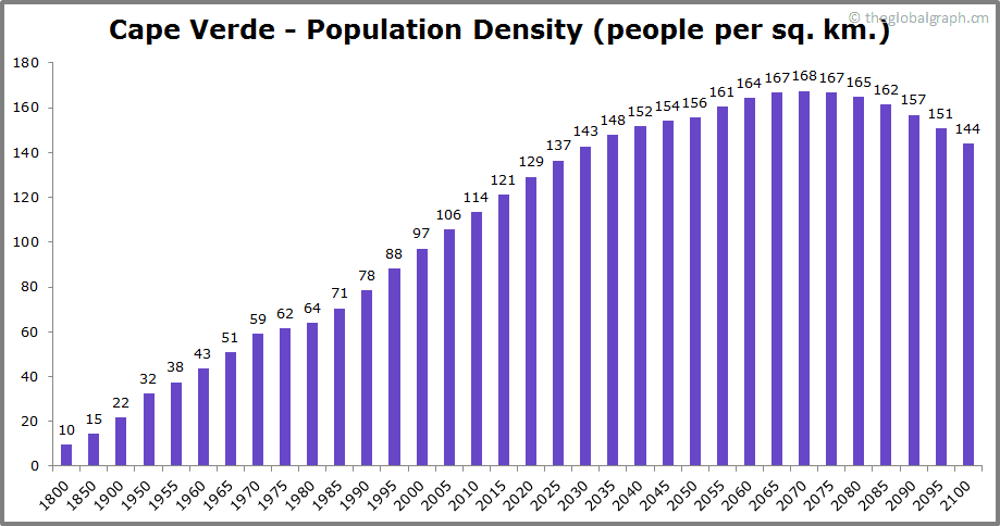 Cape Verde Population | 2021 | The Global Graph