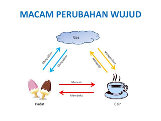 SainsFun: PERUBAHAN WUJUD BENDA
