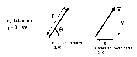The Normal Genius: VECTORS IN A NUTSHELL