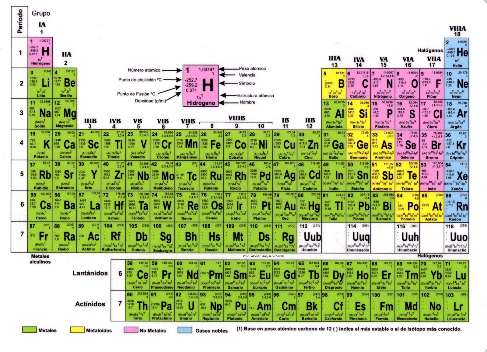 CIENCIAS NATURALES: TABLA PERIÓDICA DE LOS ELEMENTOS