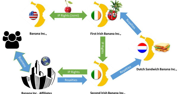 Double Irish with a Dutch Sandwich