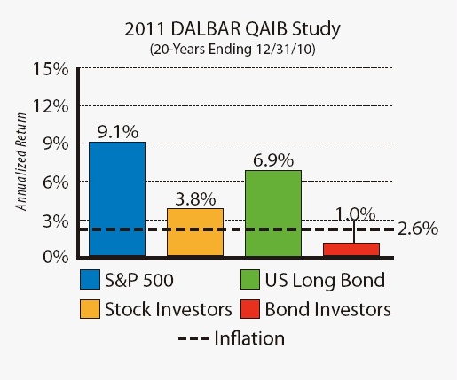 Protect Your A$$ets...: 2011 Dalbar Study: Why The Average Equity Fund ...