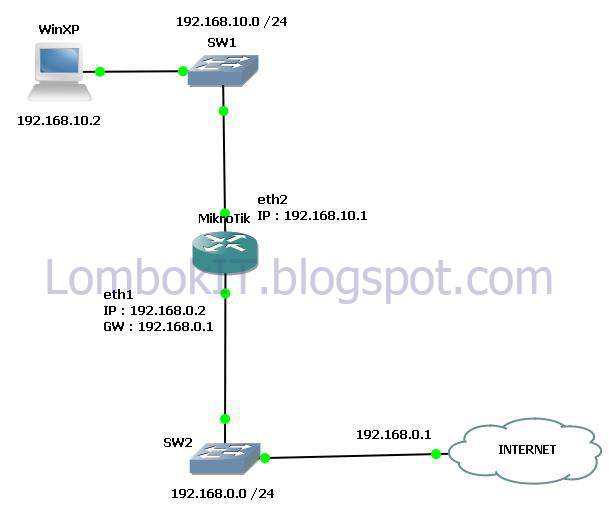 Lombok IT: Belajar Jaringan dengan Graphical Network Simulator (GNS3 ...