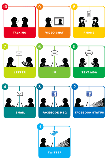 Teleemergencias: TEMA 3: PROCESO DE COMUNICACIÓN