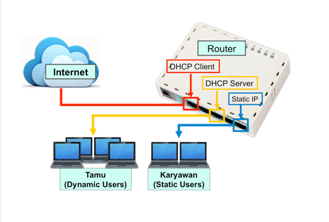 Memahami DHCP Server Dan DHCP Client