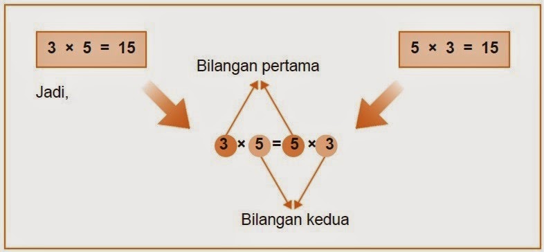 Belajar Matematika Online untuk SD SMP SMA: Sifat komutatif (pertukaran ...