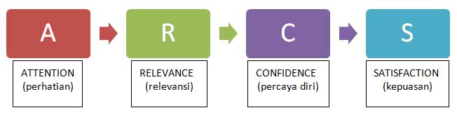 Memotivasi Siswa Melalui Model ARCS